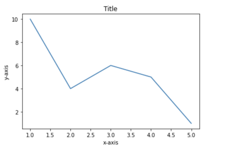 [Python][matplotlib]グラフの軸ラベルを設定する(graph axis label setting)には？ | ちょげぶろぐ