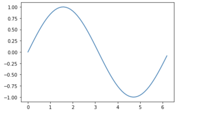 [Python]三角関数のsin(サイン)をグラフに描画(プロット)する(plot sin graph)には？ | ちょげぶろぐ