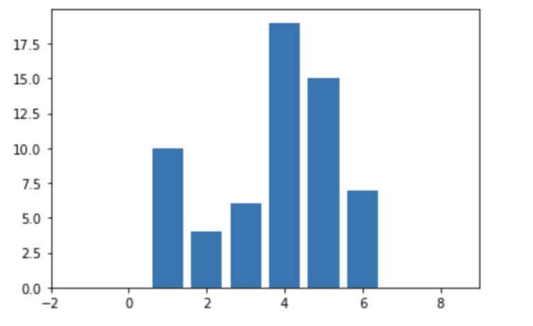 [Python]棒グラフの最大値と最小値を設定する(bar chart max min settings)には？ | ちょげぶろぐ