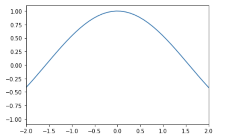 [Python][matplotlib]グラフに最大値と最小値を設定する(graph max min settings)には？ | ちょげぶろぐ