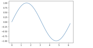 [Python]三角関数のsin(サイン)をグラフに描画(プロット)する(plot sin graph)には？ | ちょげぶろぐ